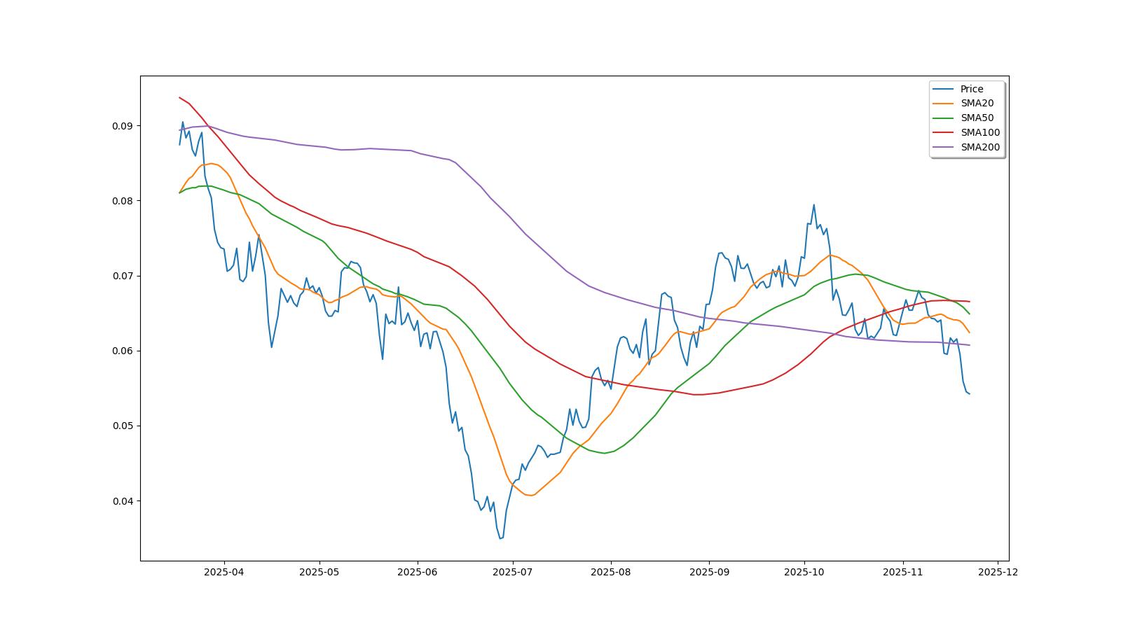 Rollbit Coin Simple Moving Averages