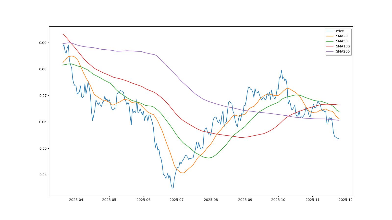 Rollbit Coin Simple Moving Averages