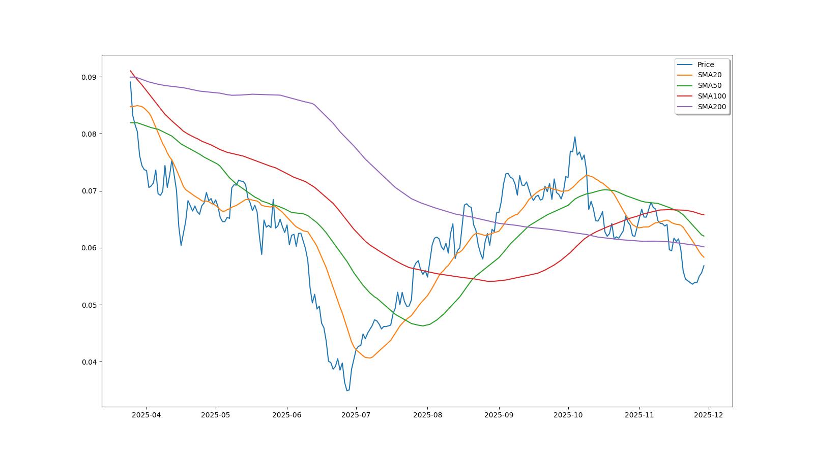 Rollbit Coin Simple Moving Averages