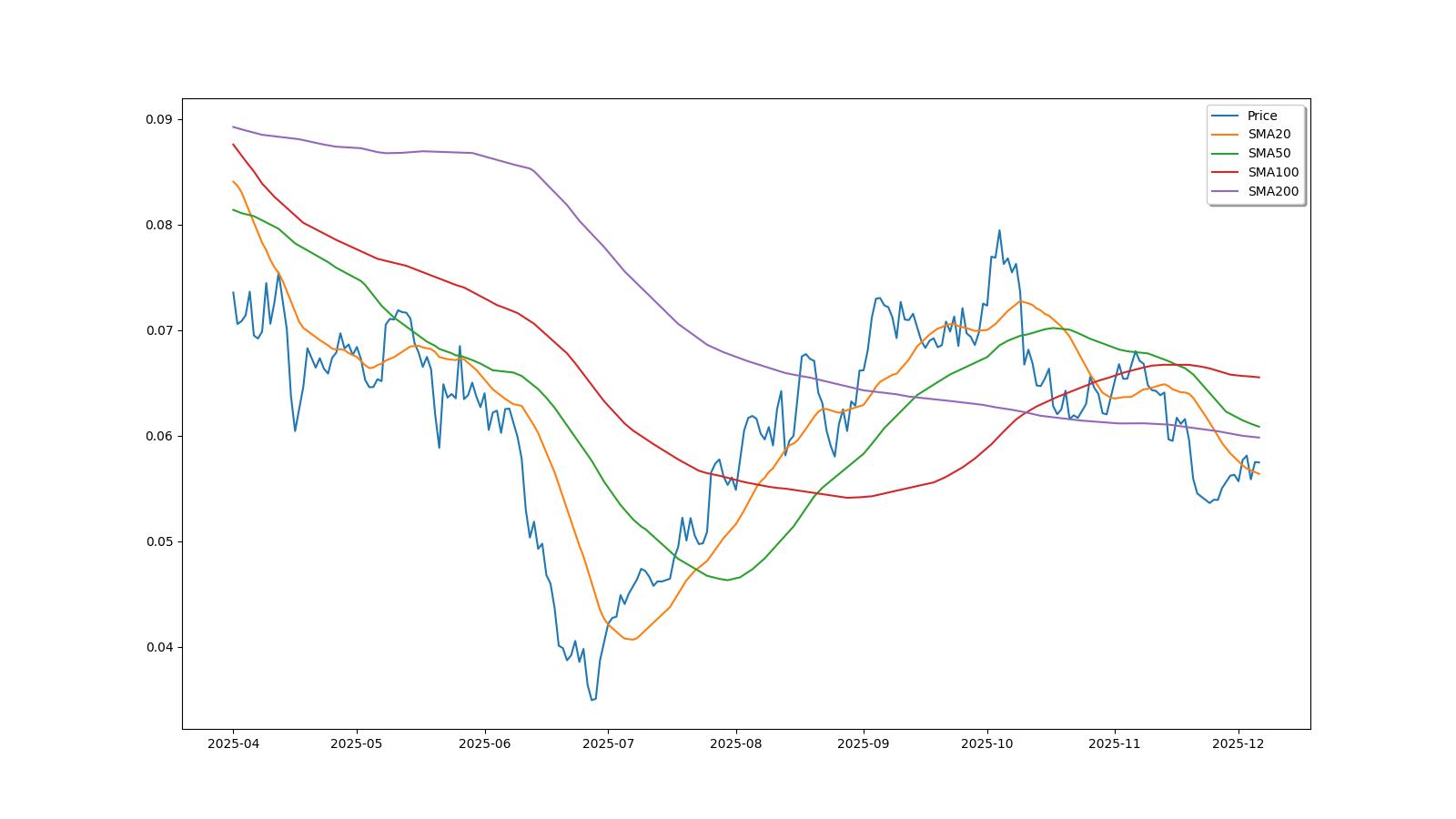 Rollbit Coin Simple Moving Averages