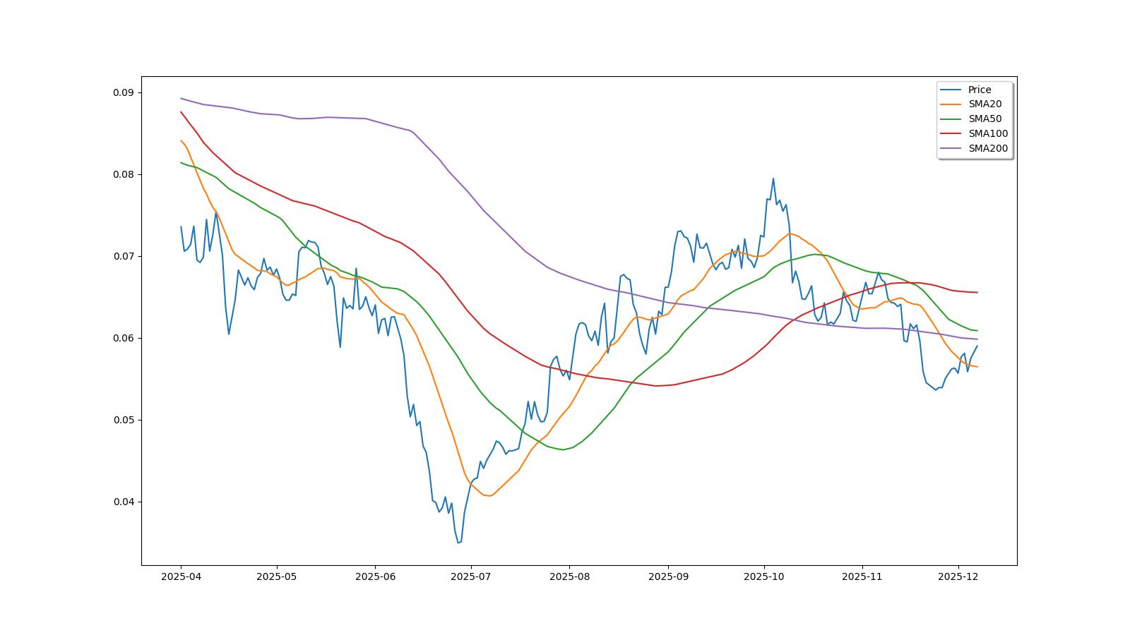 Rollbit Coin Simple Moving Averages