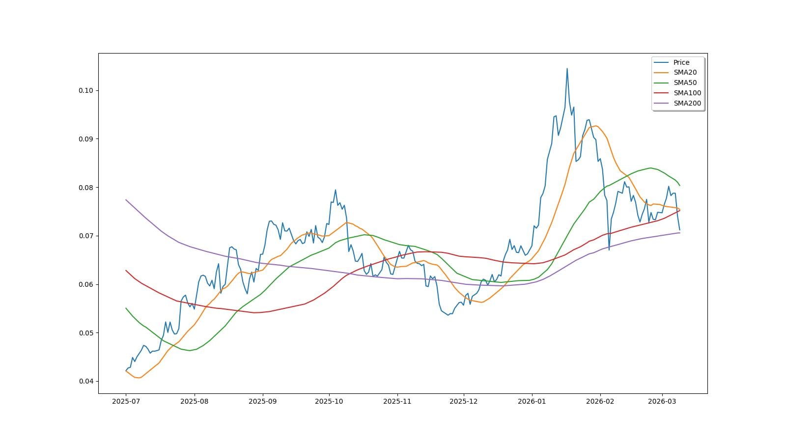 Rollbit Coin Simple Moving Averages