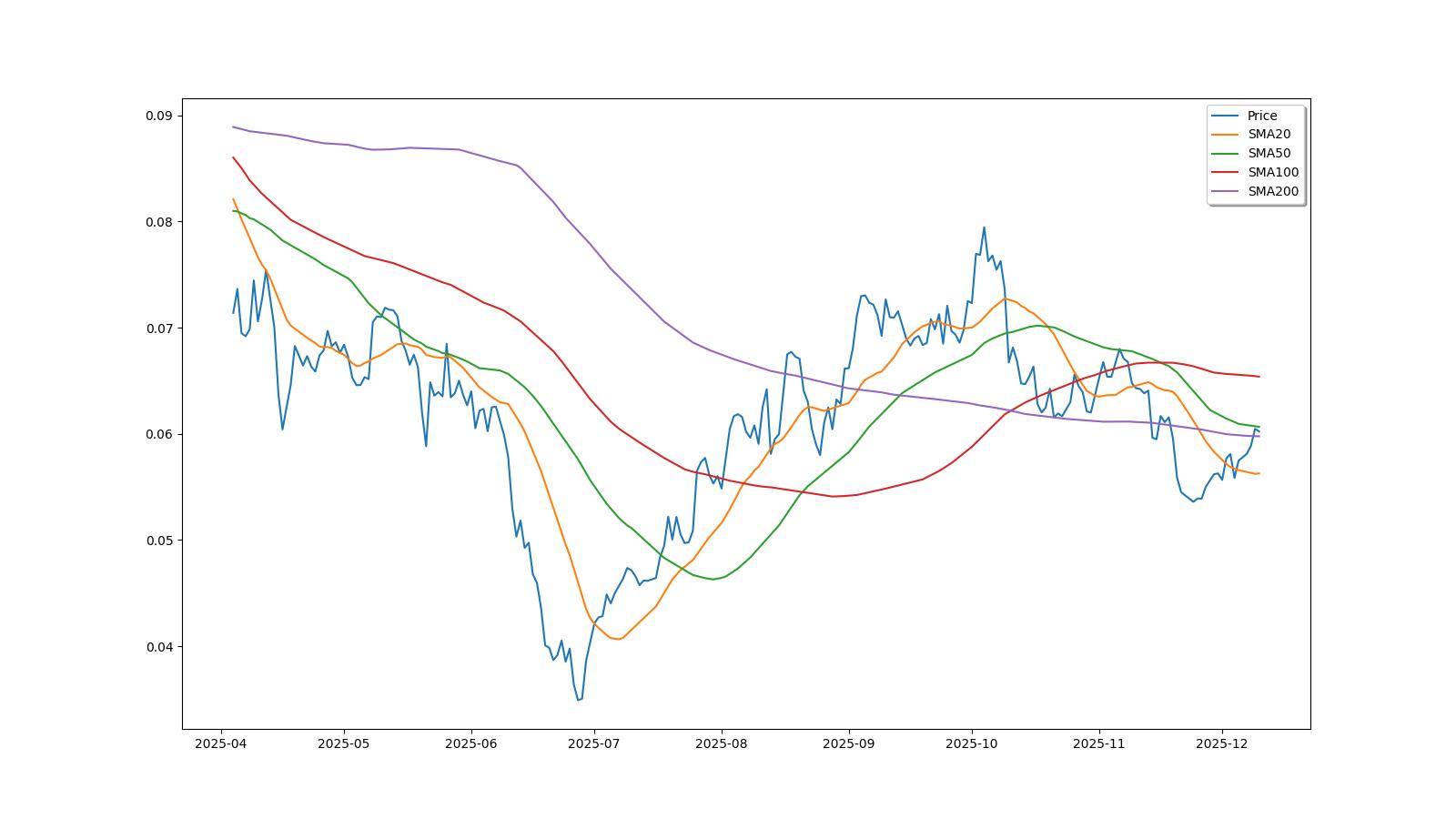 Rollbit Coin Simple Moving Averages