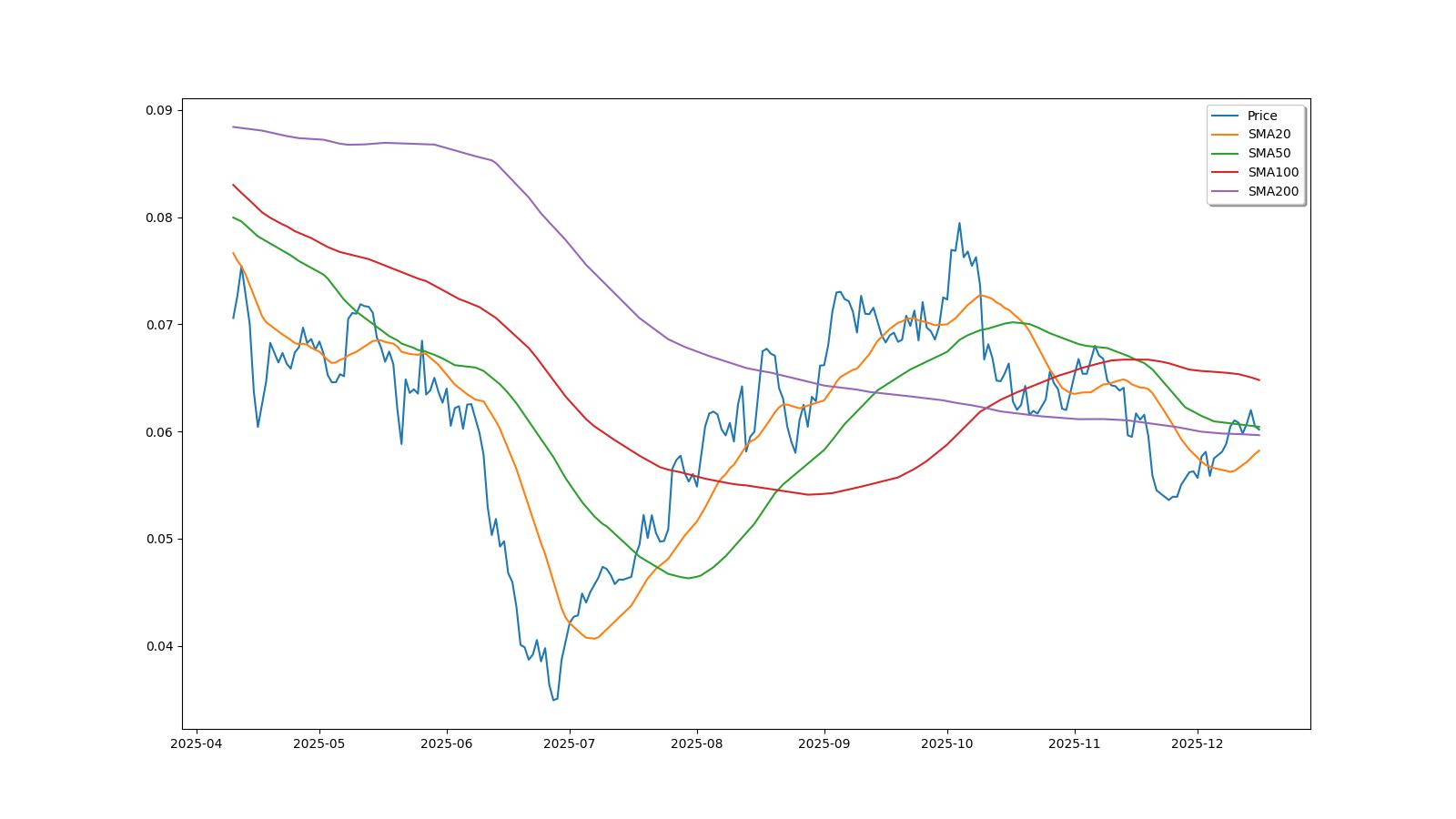 Rollbit Coin Simple Moving Averages