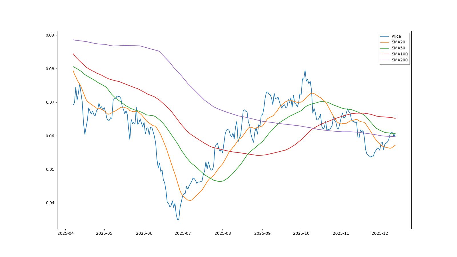 Rollbit Coin Simple Moving Averages