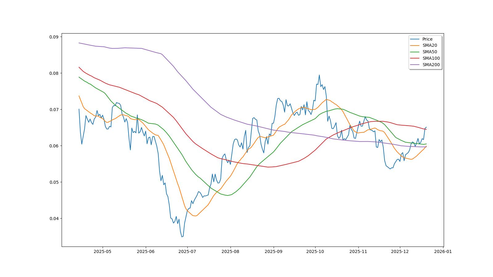 Rollbit Coin Simple Moving Averages