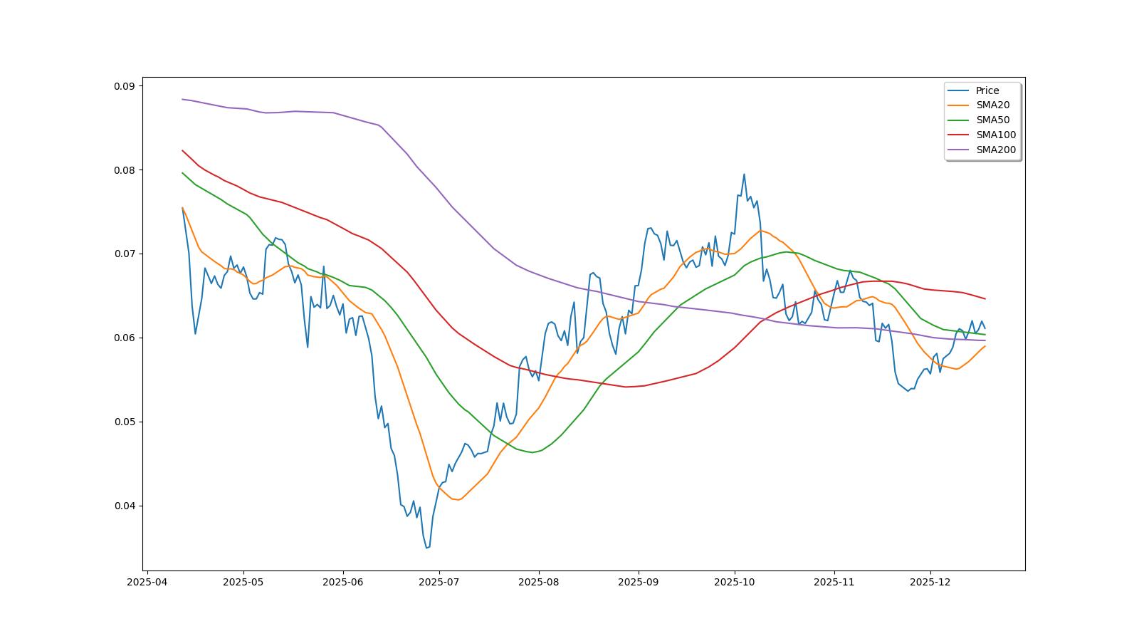 Rollbit Coin Simple Moving Averages