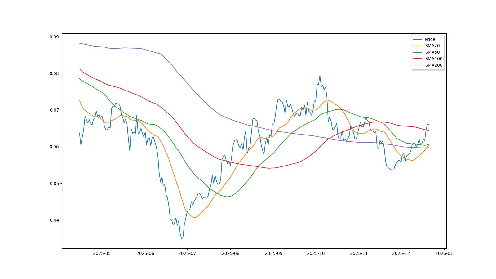 Rollbit Coin Simple Moving Averages