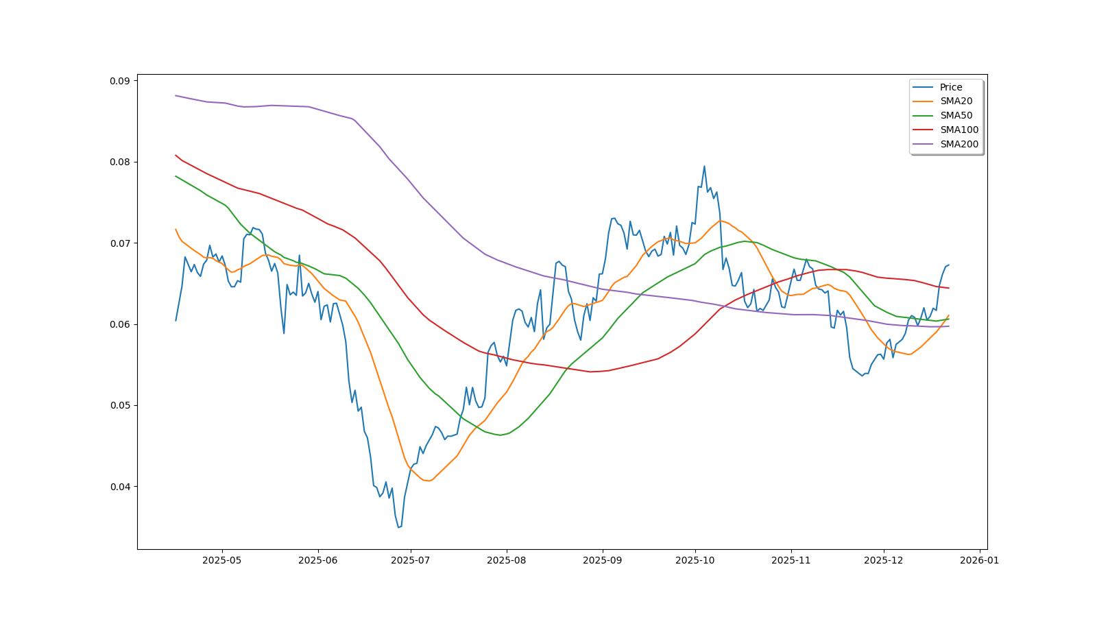 Rollbit Coin Simple Moving Averages