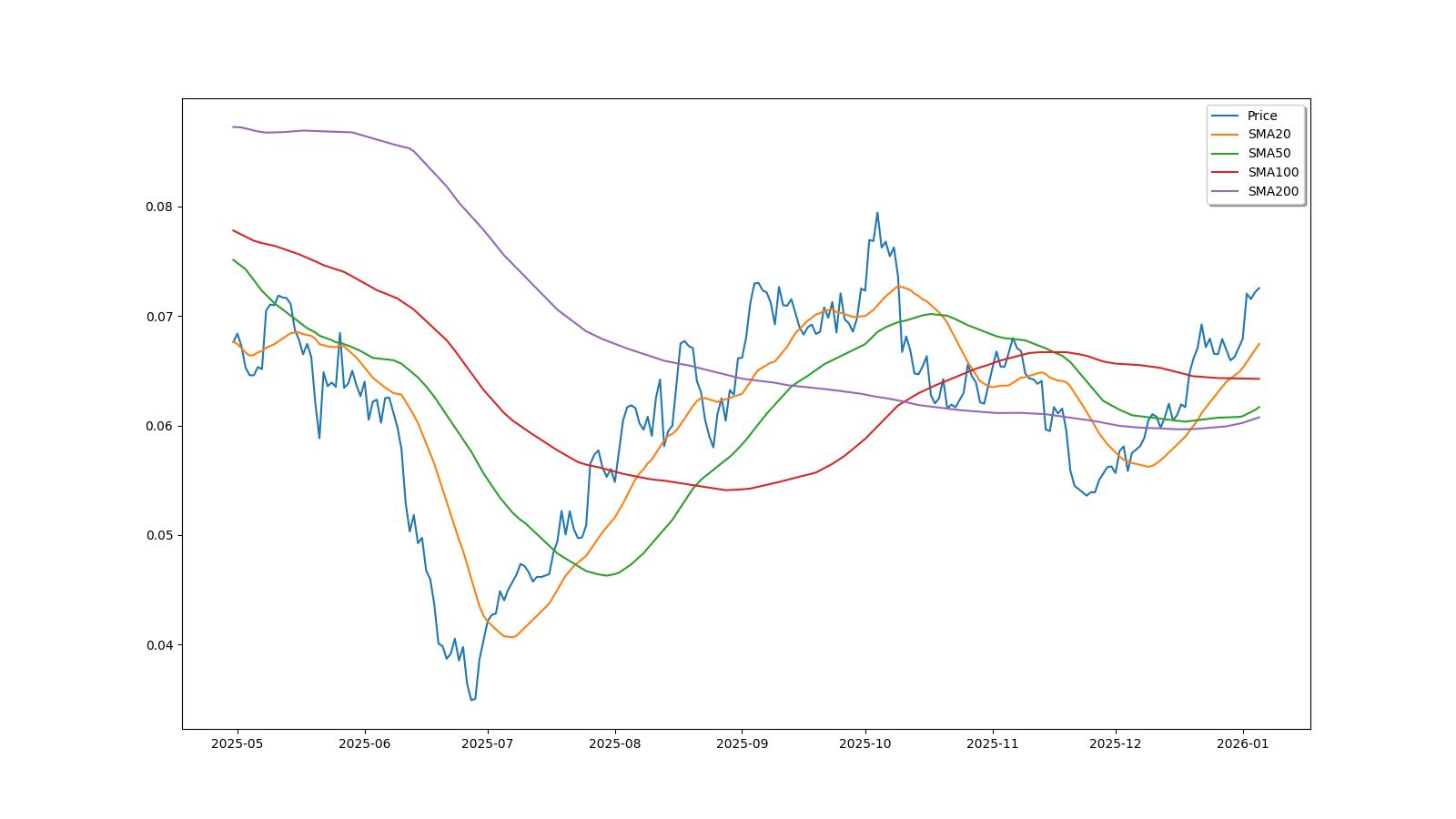 Rollbit Coin Simple Moving Averages