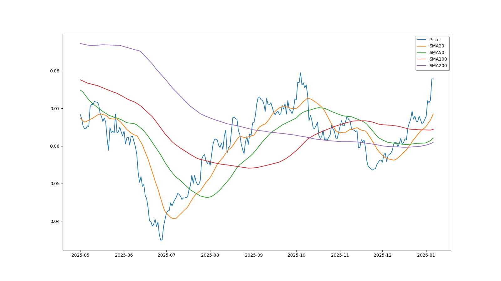 Rollbit Coin Simple Moving Averages