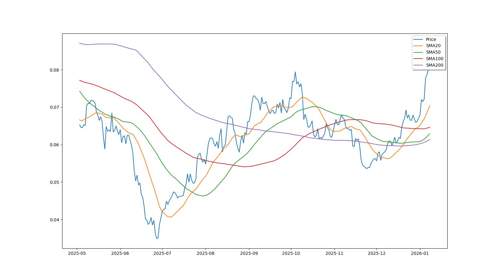 Rollbit Coin Simple Moving Averages