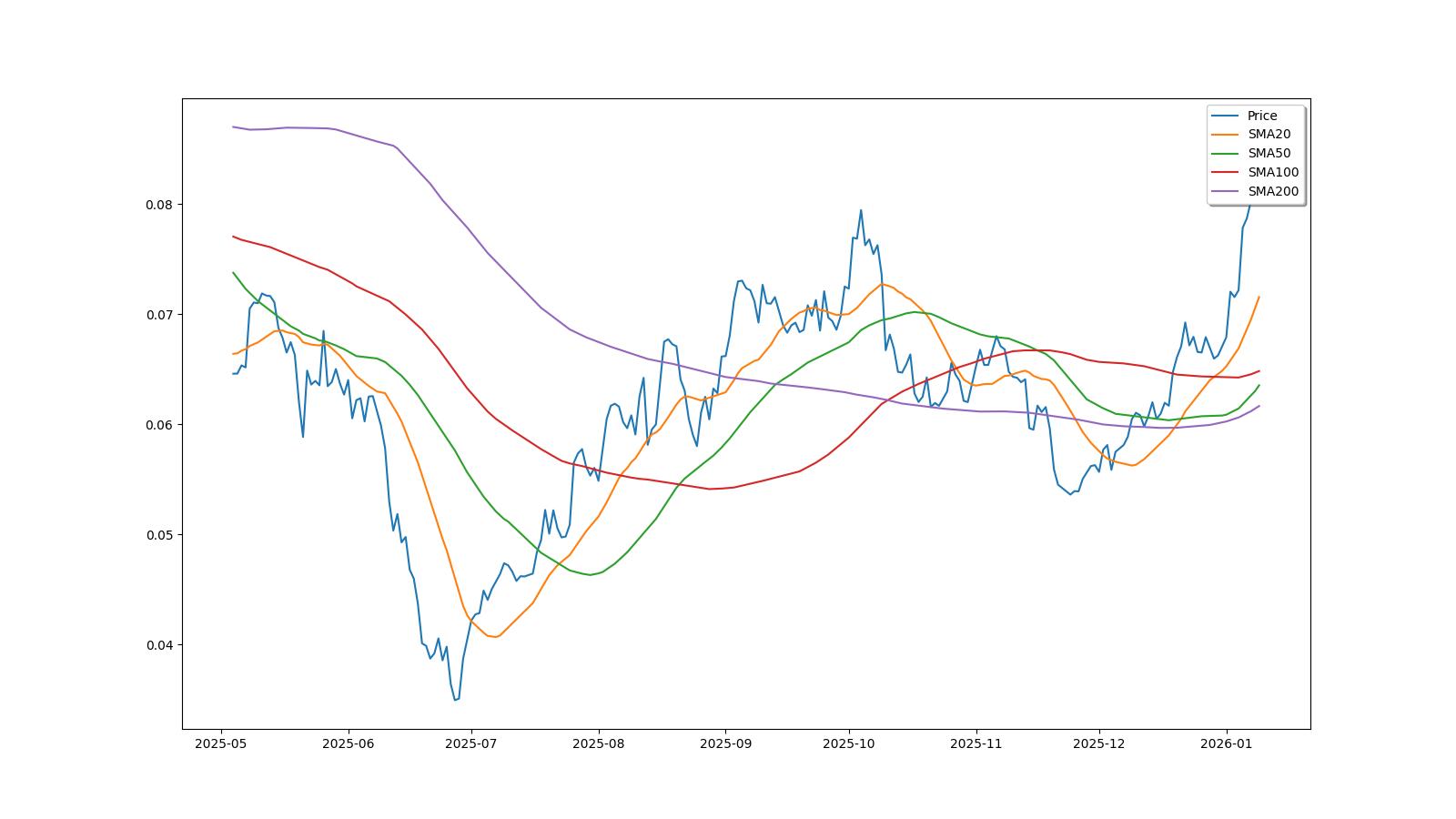 Rollbit Coin Simple Moving Averages