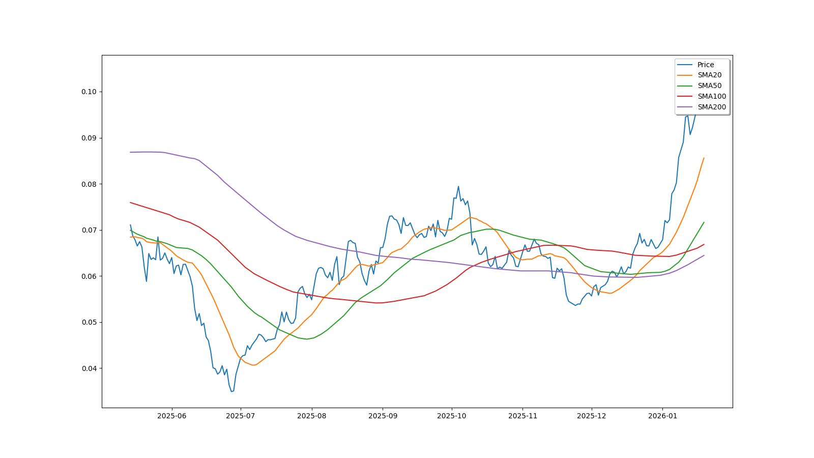 Rollbit Coin Simple Moving Averages