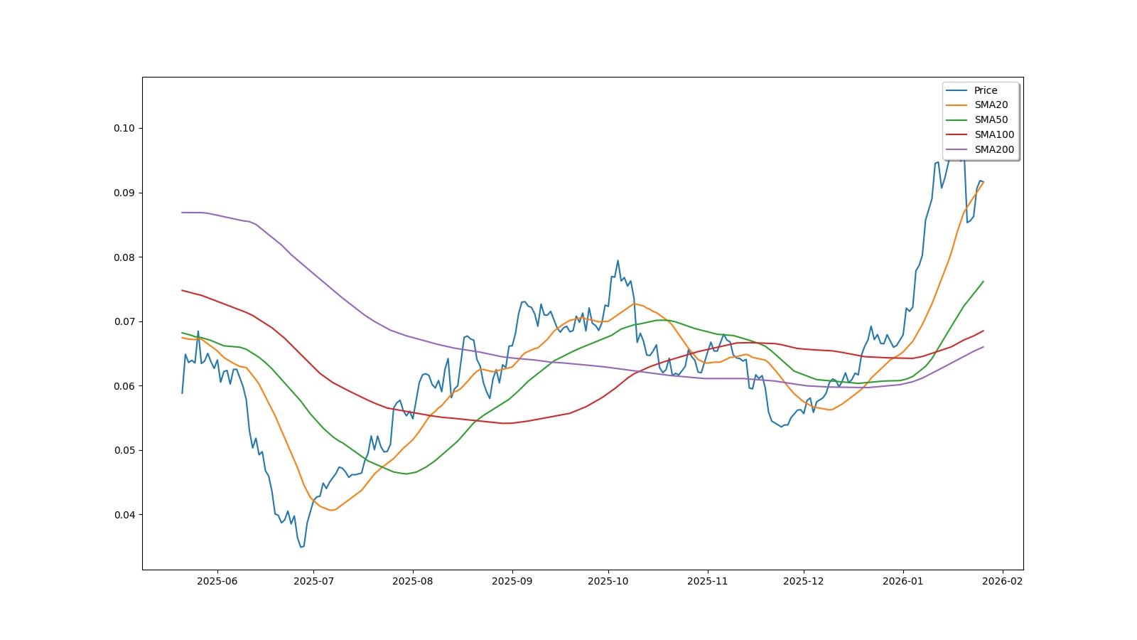 Rollbit Coin Simple Moving Averages