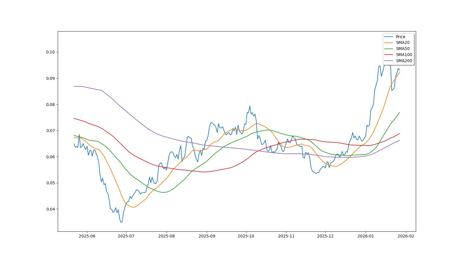 Rollbit Coin Simple Moving Averages