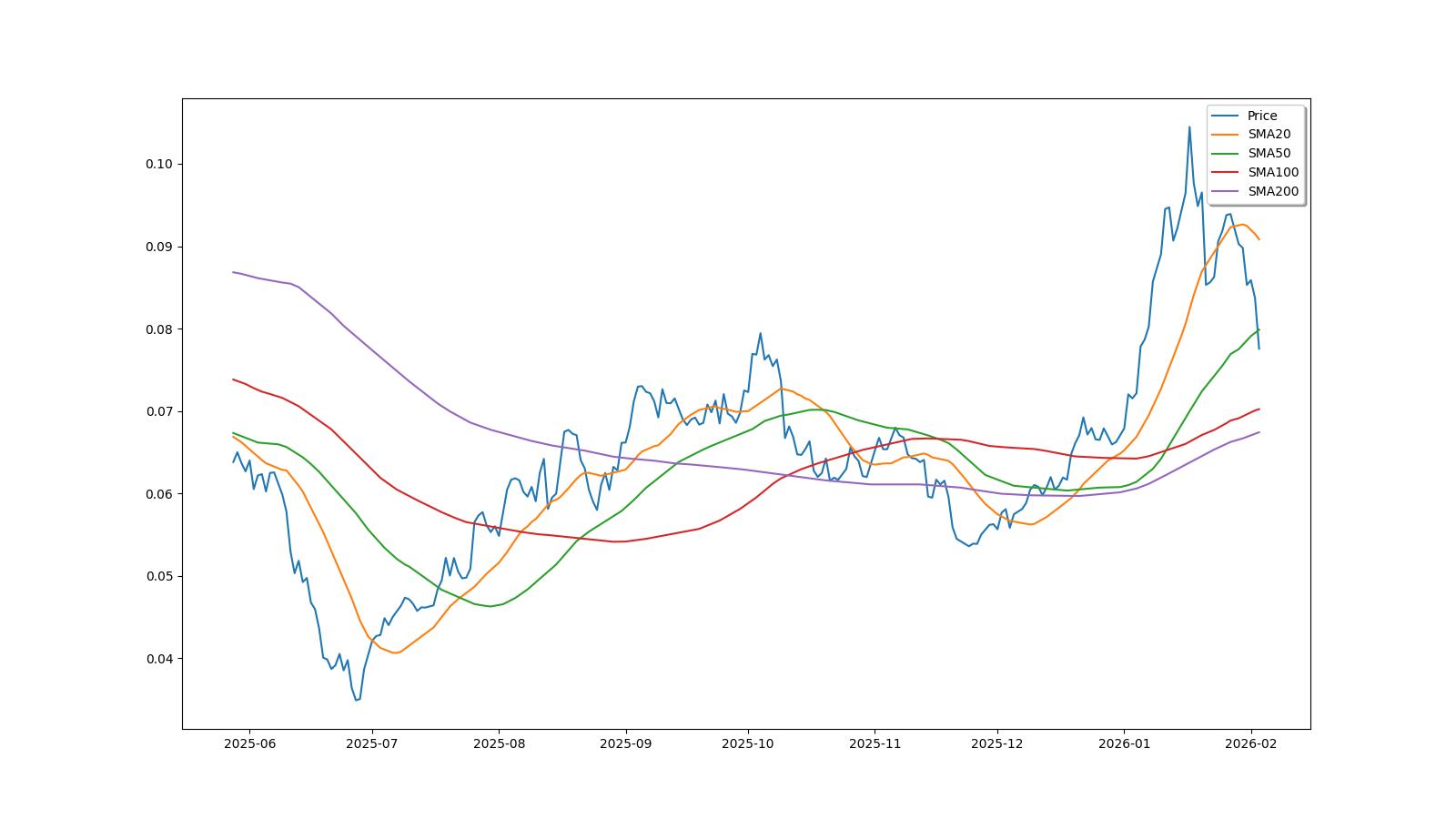 Rollbit Coin Simple Moving Averages