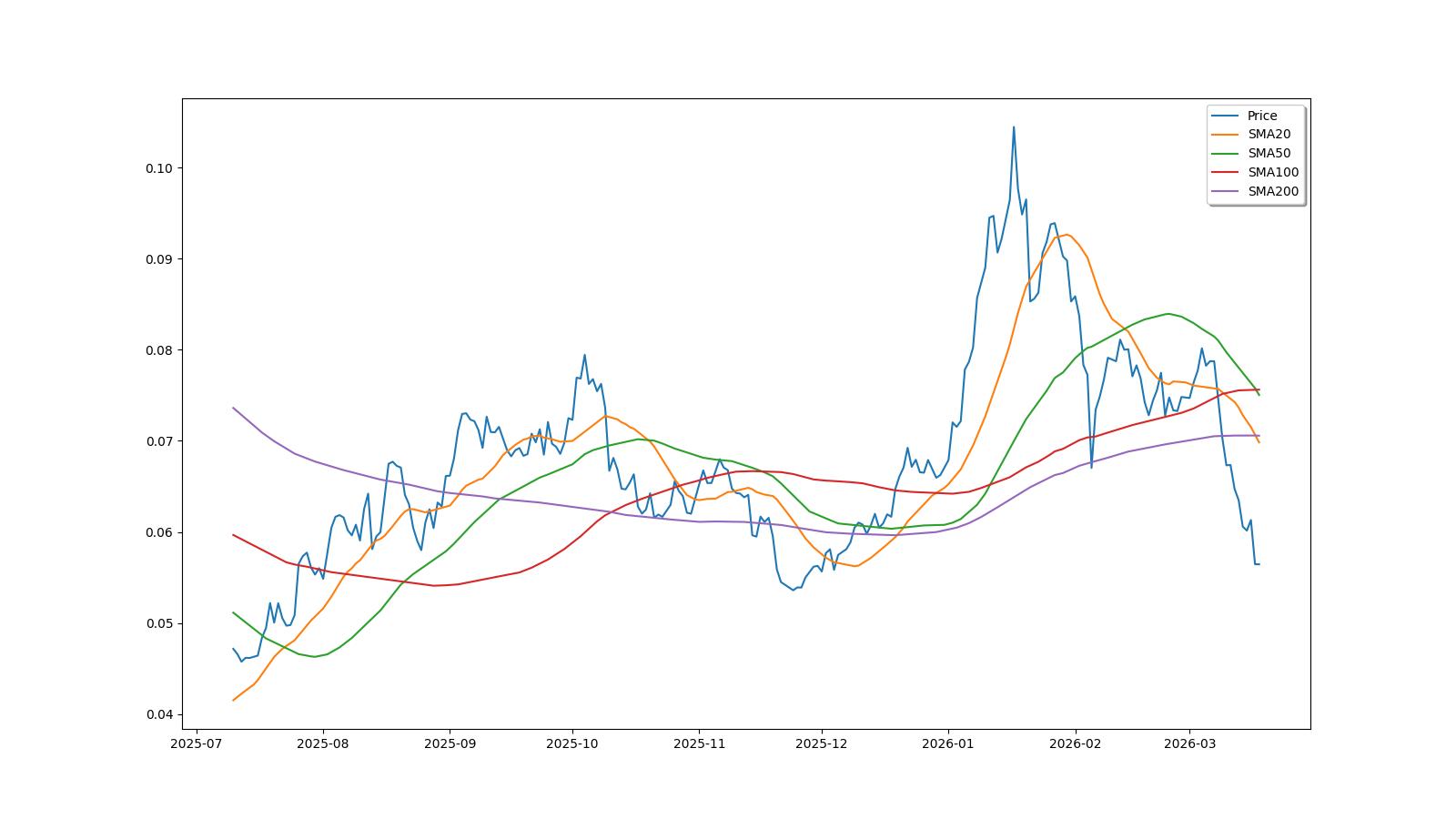 Rollbit Coin Simple Moving Averages
