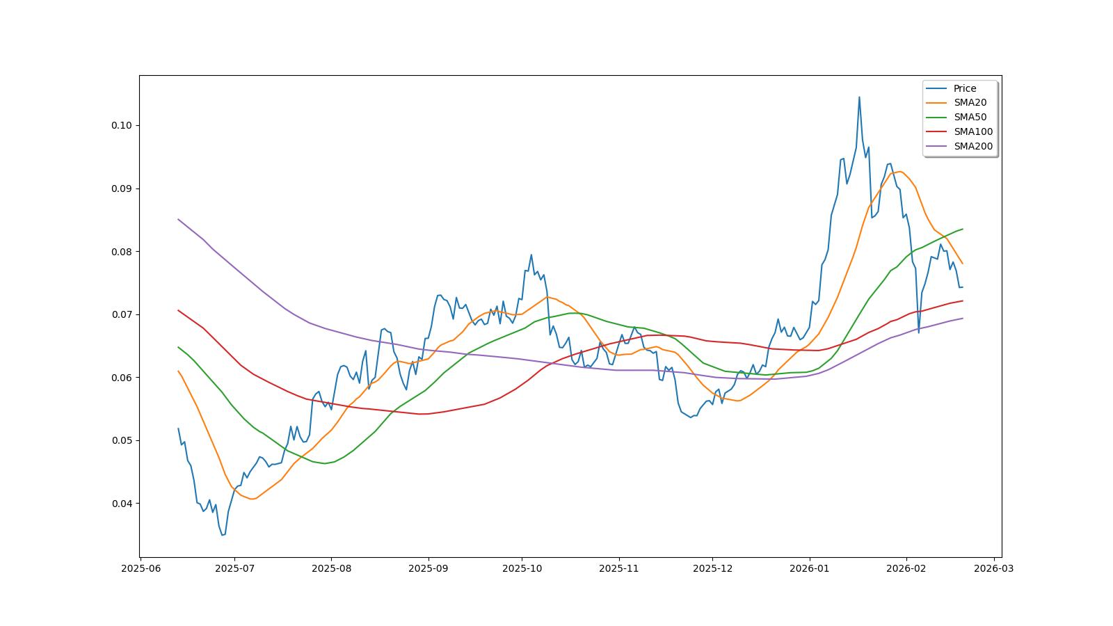 Rollbit Coin Simple Moving Averages
