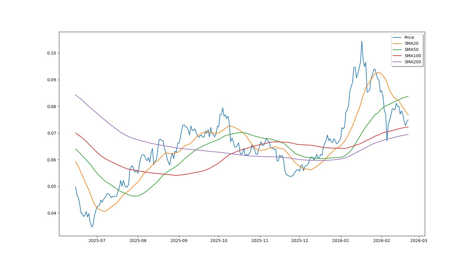 Rollbit Coin Simple Moving Averages