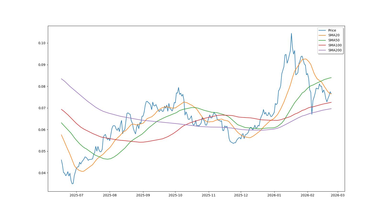 Rollbit Coin Simple Moving Averages
