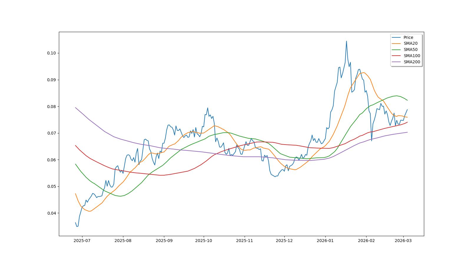 Rollbit Coin Simple Moving Averages