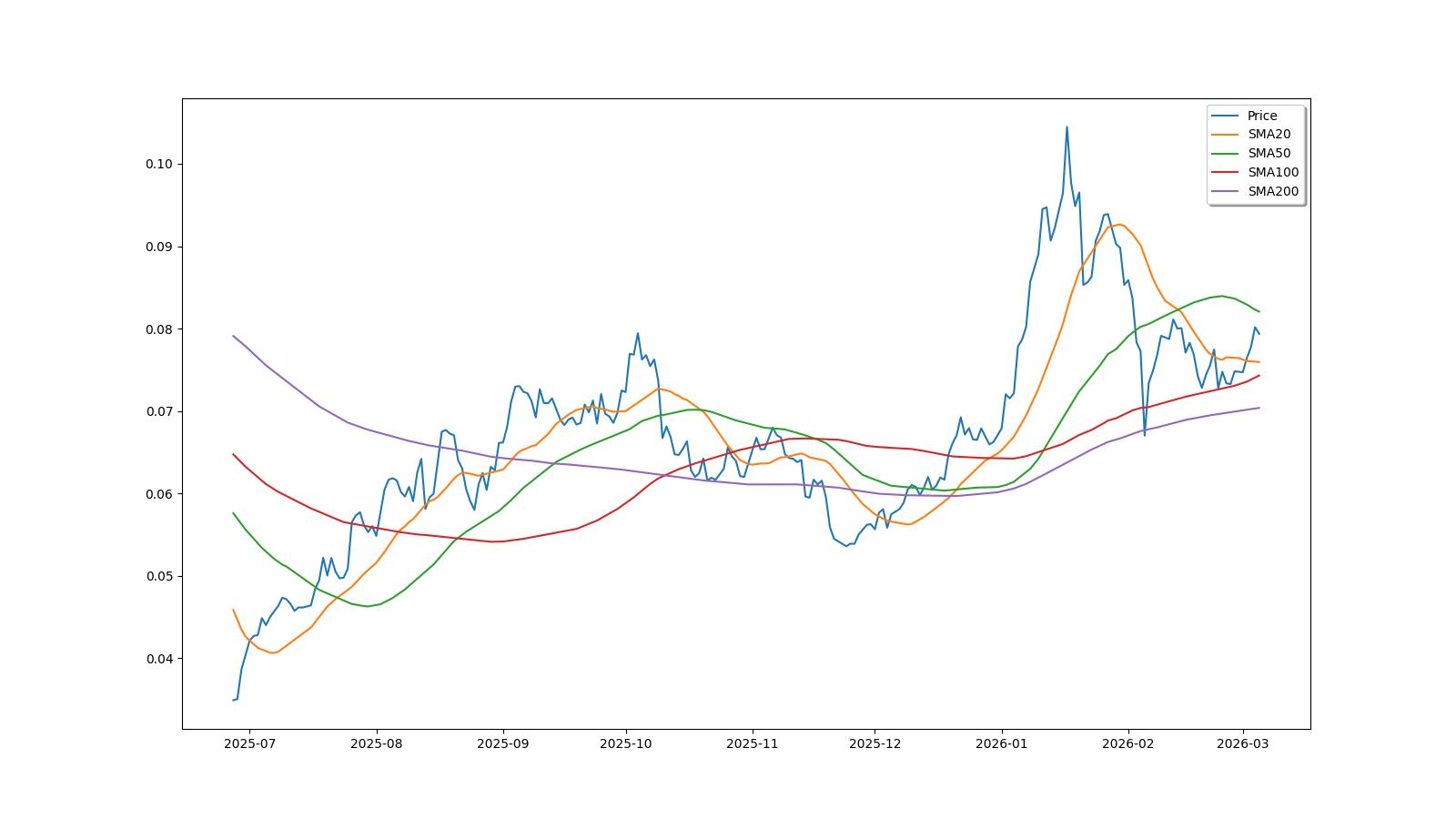 Rollbit Coin Simple Moving Averages