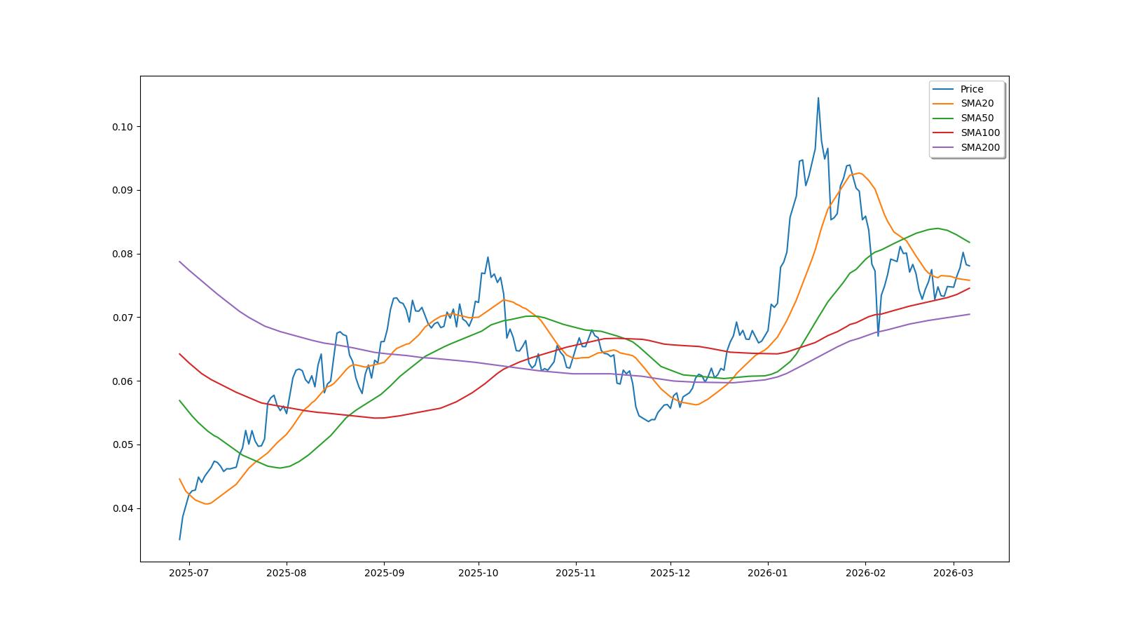Rollbit Coin Simple Moving Averages
