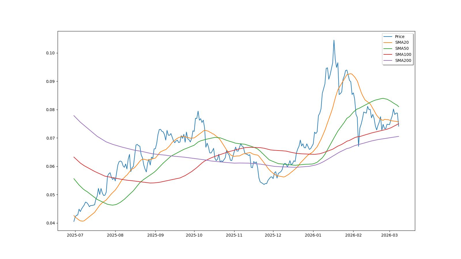 Rollbit Coin Simple Moving Averages