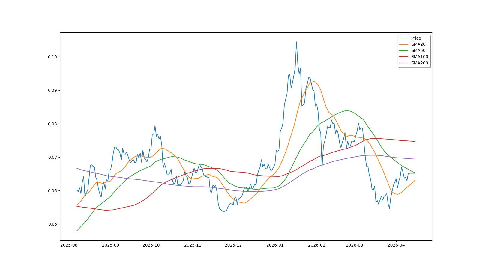 Rollbit Coin Simple Moving Averages