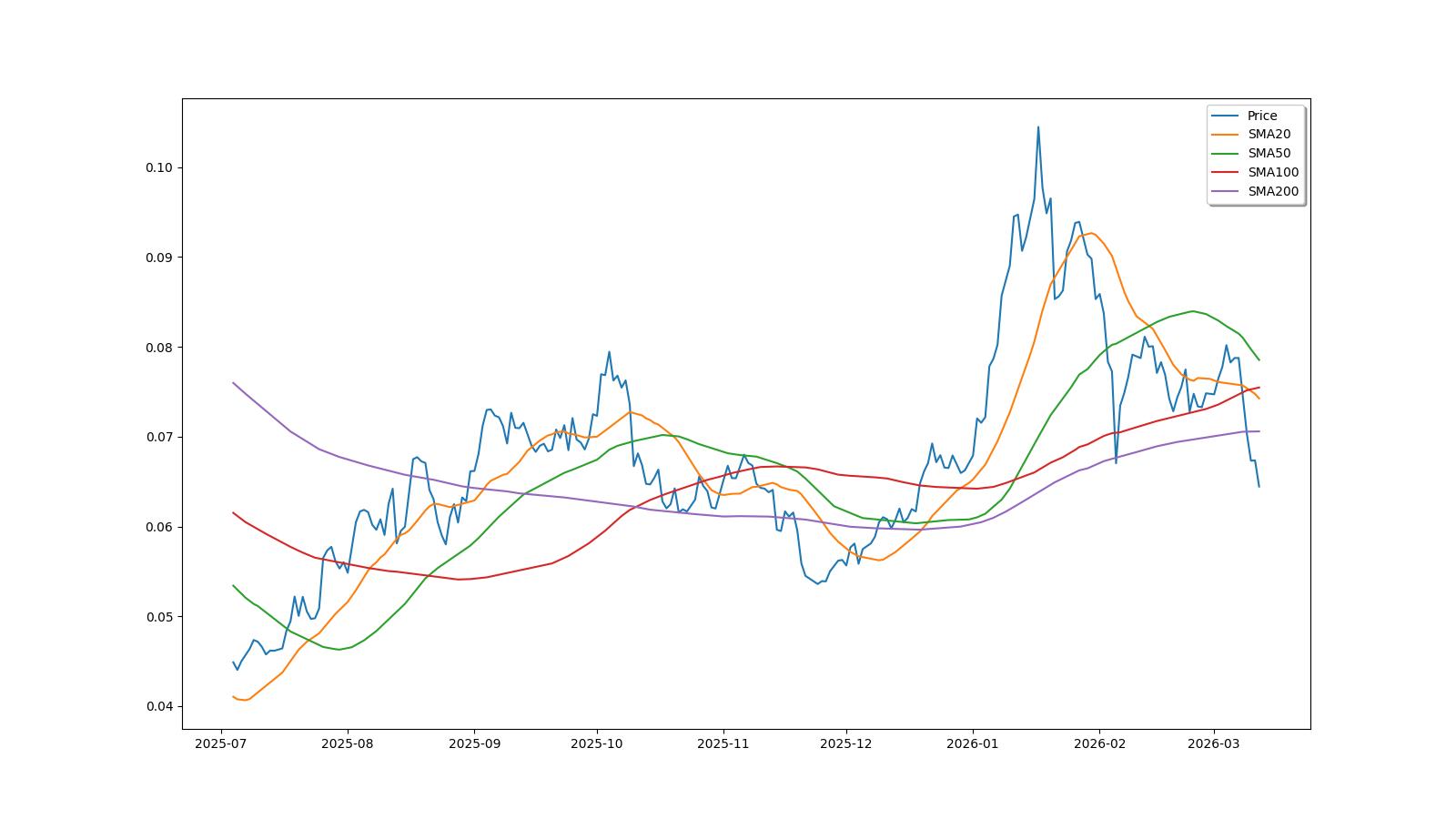 Rollbit Coin Simple Moving Averages
