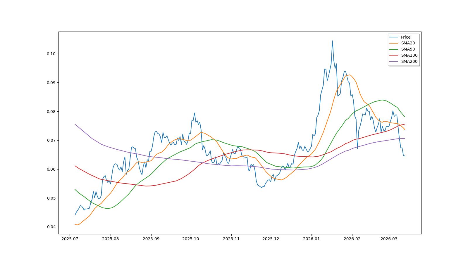 Rollbit Coin Simple Moving Averages