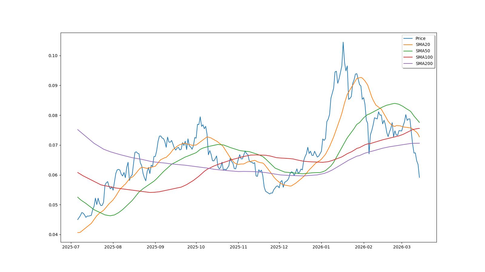 Rollbit Coin Simple Moving Averages