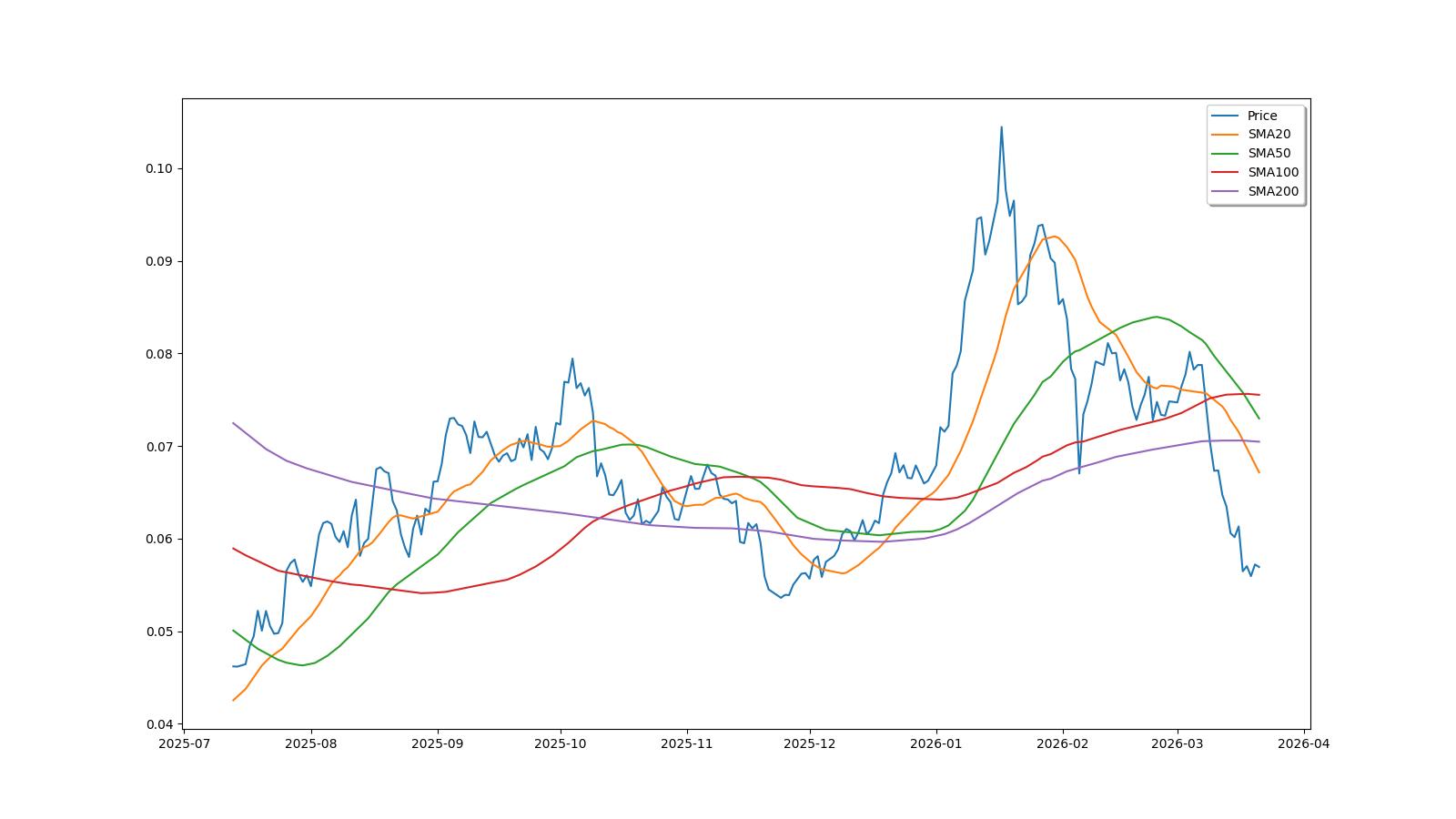 Rollbit Coin Simple Moving Averages