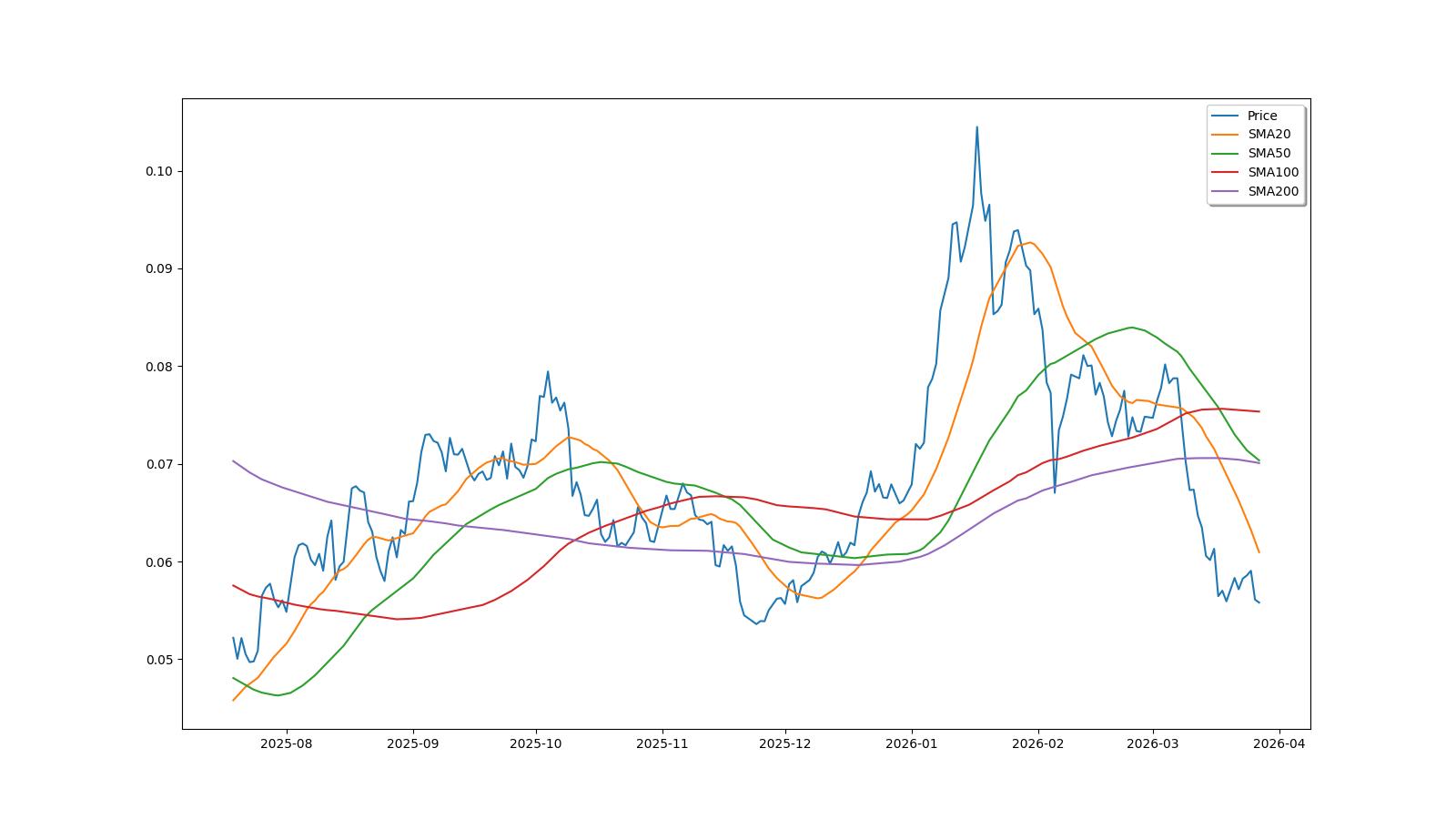 Rollbit Coin Simple Moving Averages