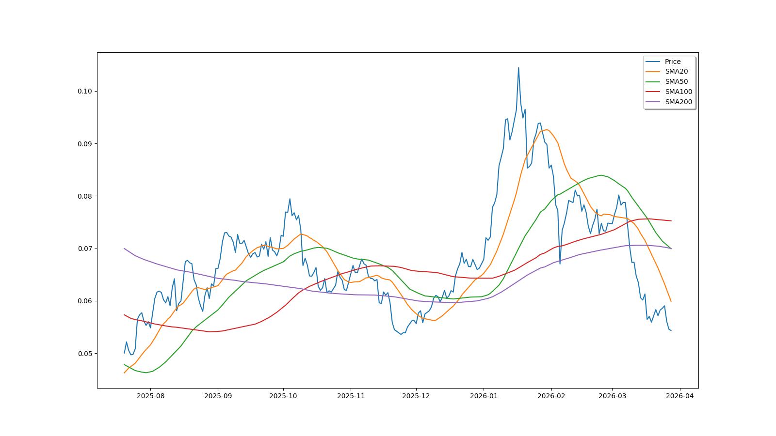 Rollbit Coin Simple Moving Averages