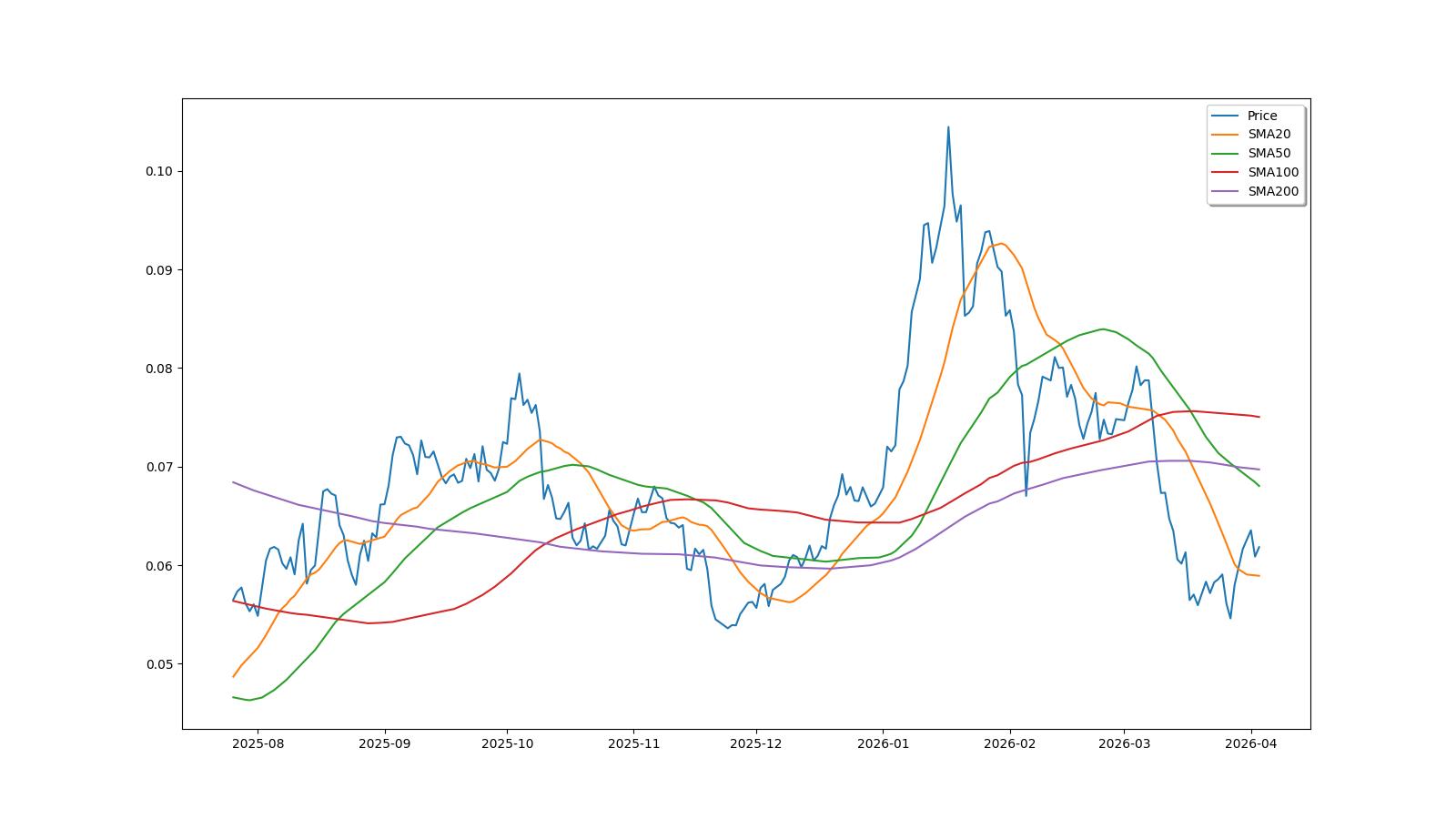 Rollbit Coin Simple Moving Averages