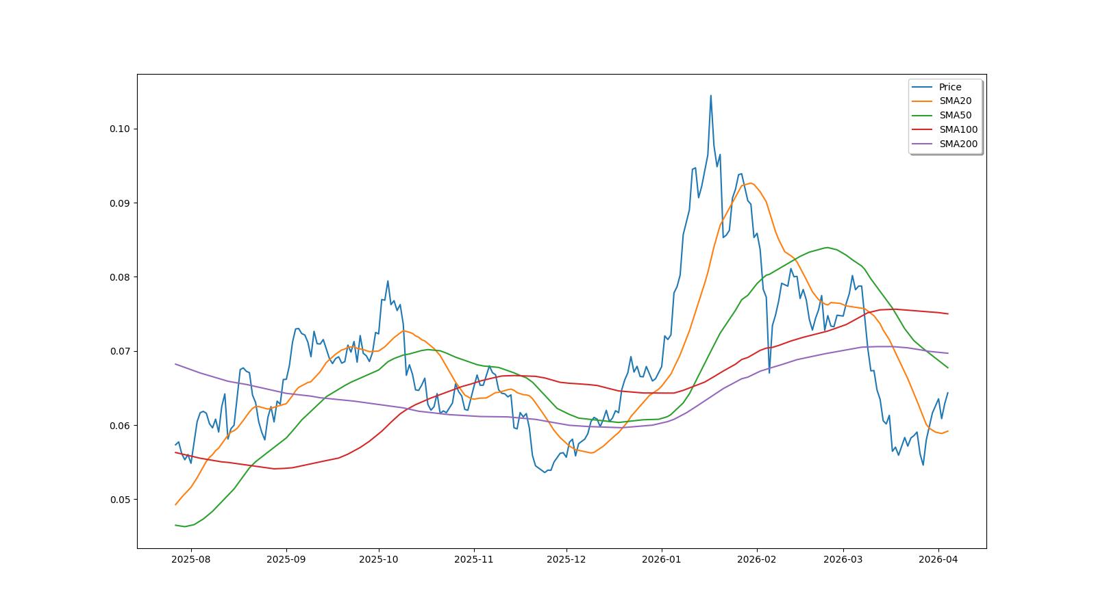 Rollbit Coin Simple Moving Averages