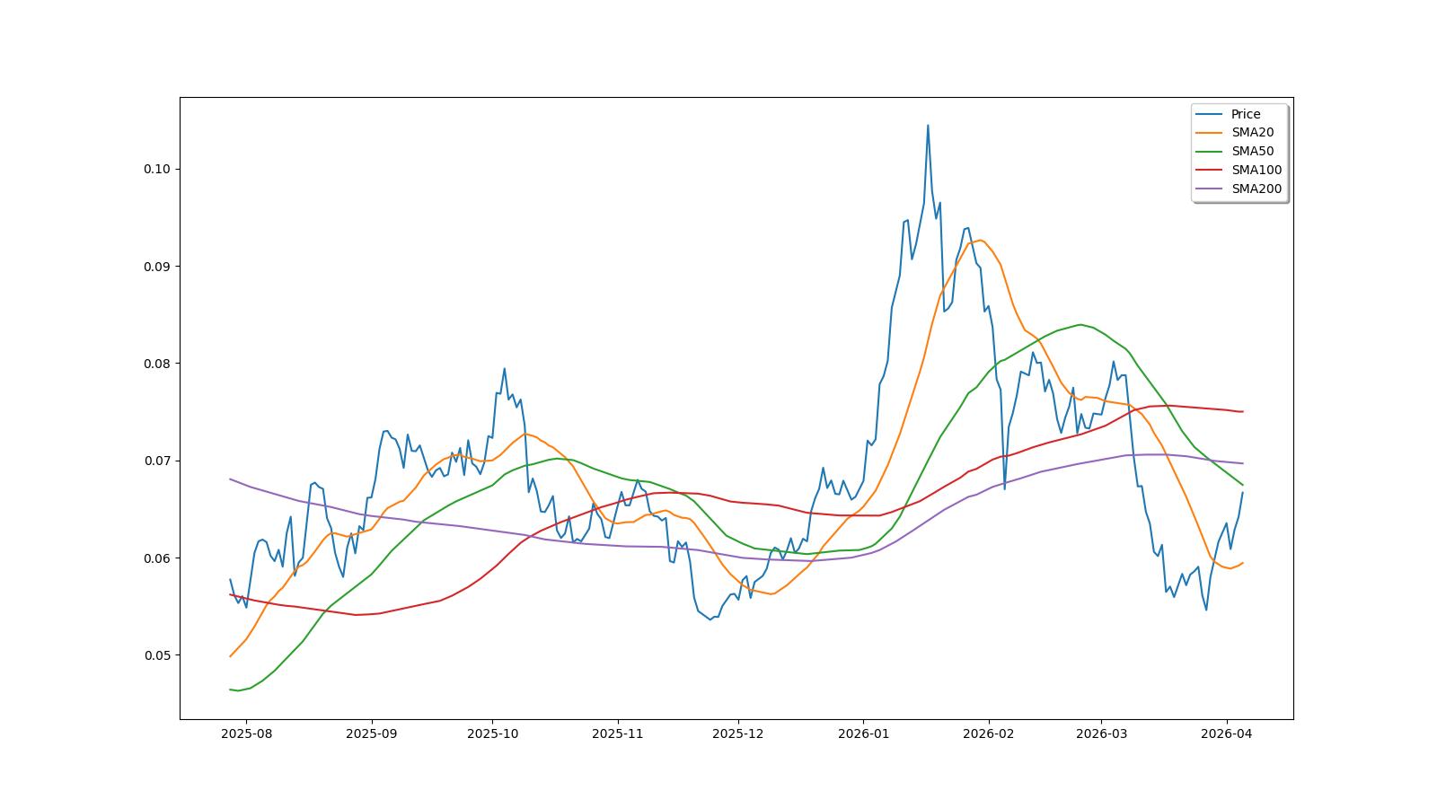 Rollbit Coin Simple Moving Averages