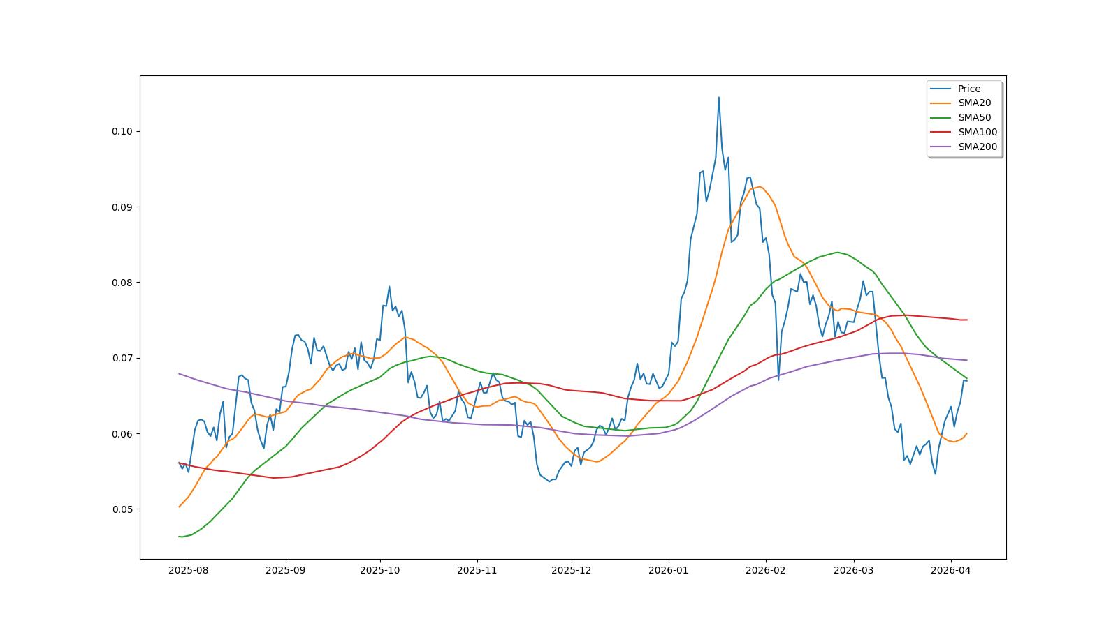 Rollbit Coin Simple Moving Averages