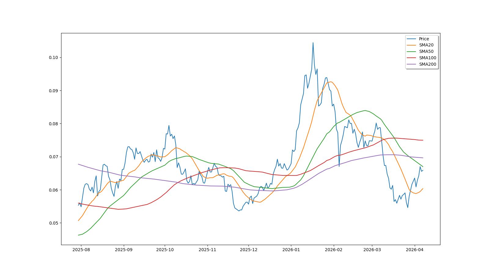 Rollbit Coin Simple Moving Averages
