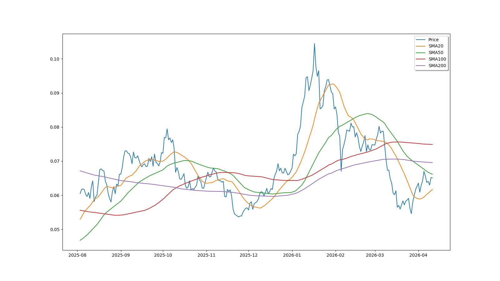 Rollbit Coin Simple Moving Averages