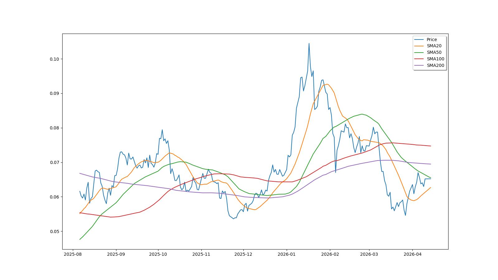 Rollbit Coin Simple Moving Averages