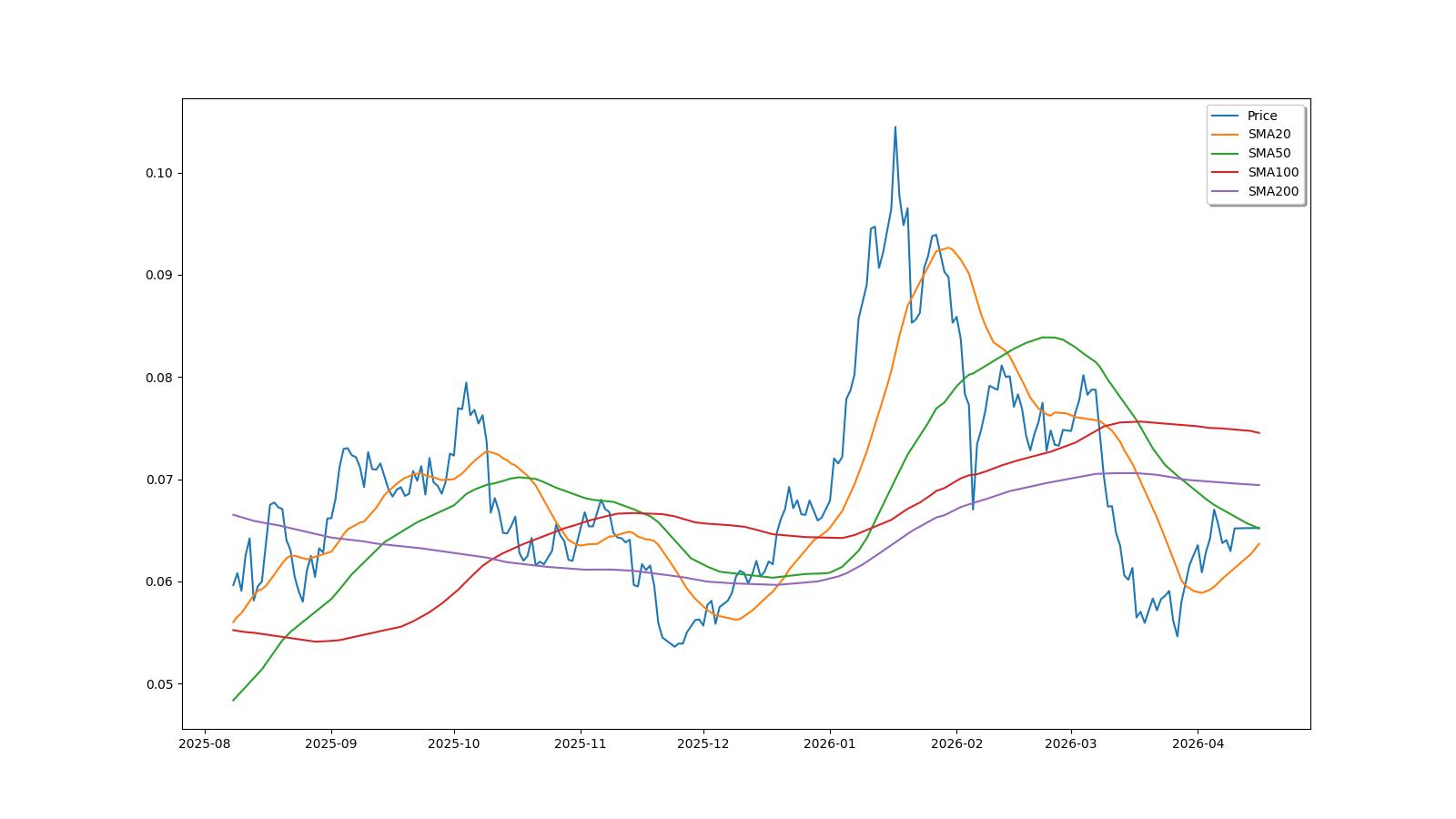 Rollbit Coin Simple Moving Averages