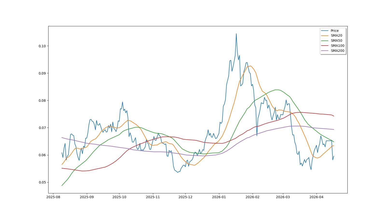 Rollbit Coin Simple Moving Averages