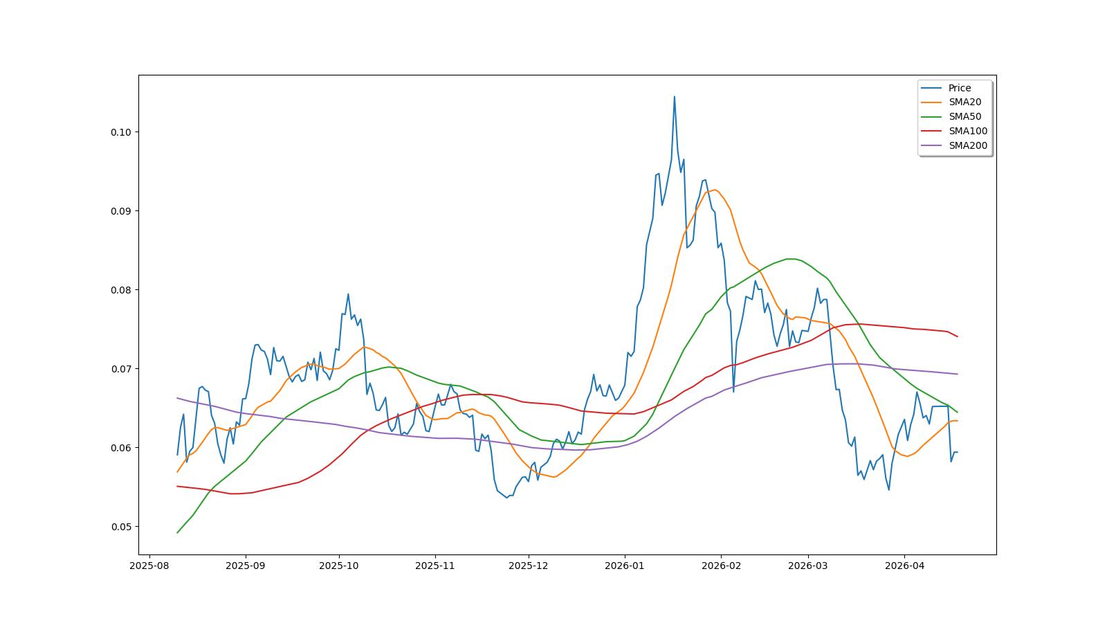 Rollbit Coin Simple Moving Averages
