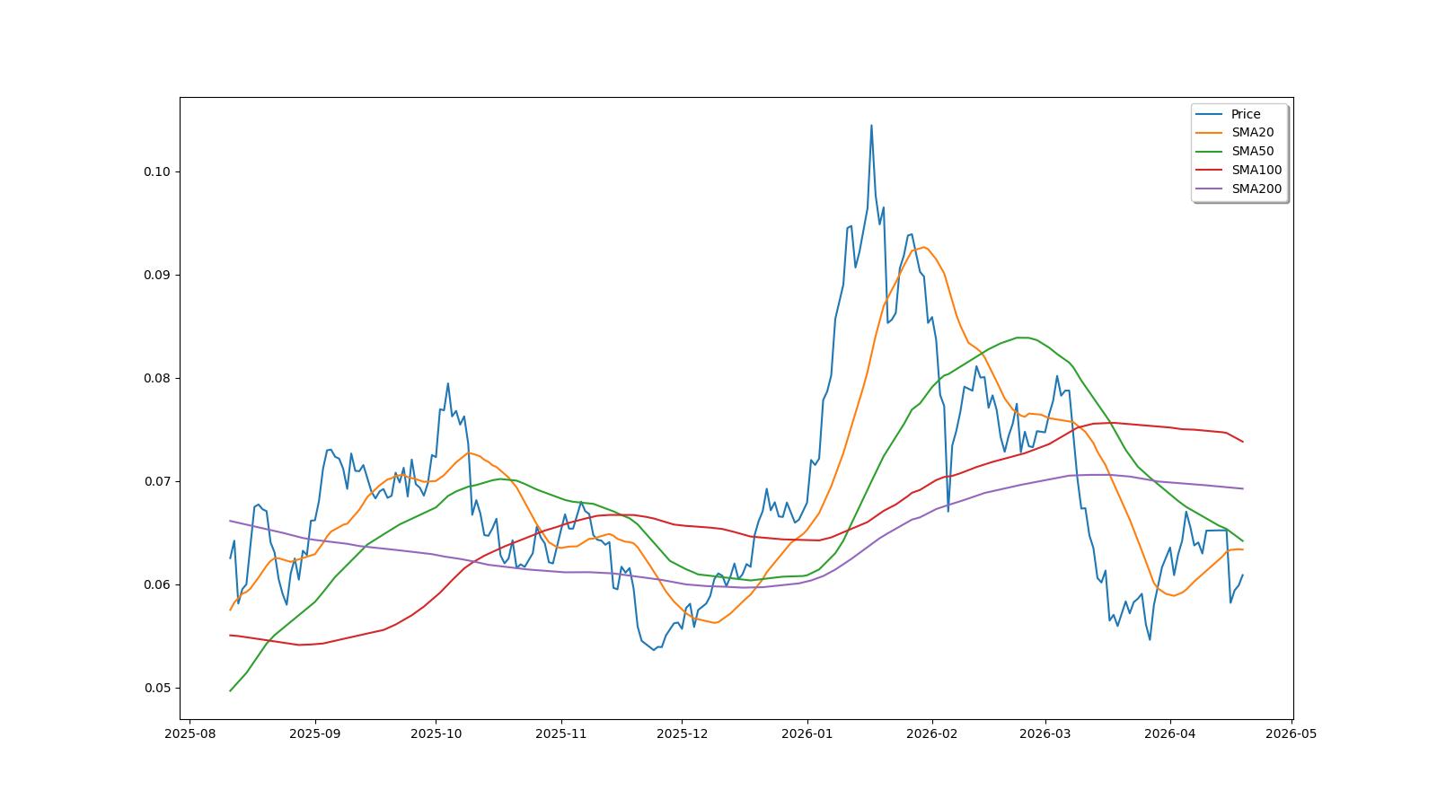 Rollbit Coin Simple Moving Averages