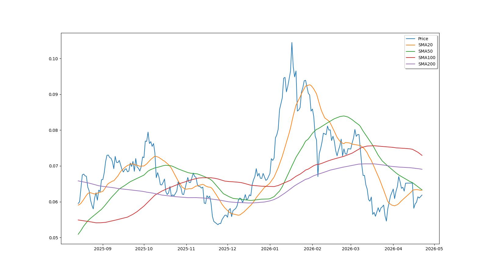 Rollbit Coin Simple Moving Averages