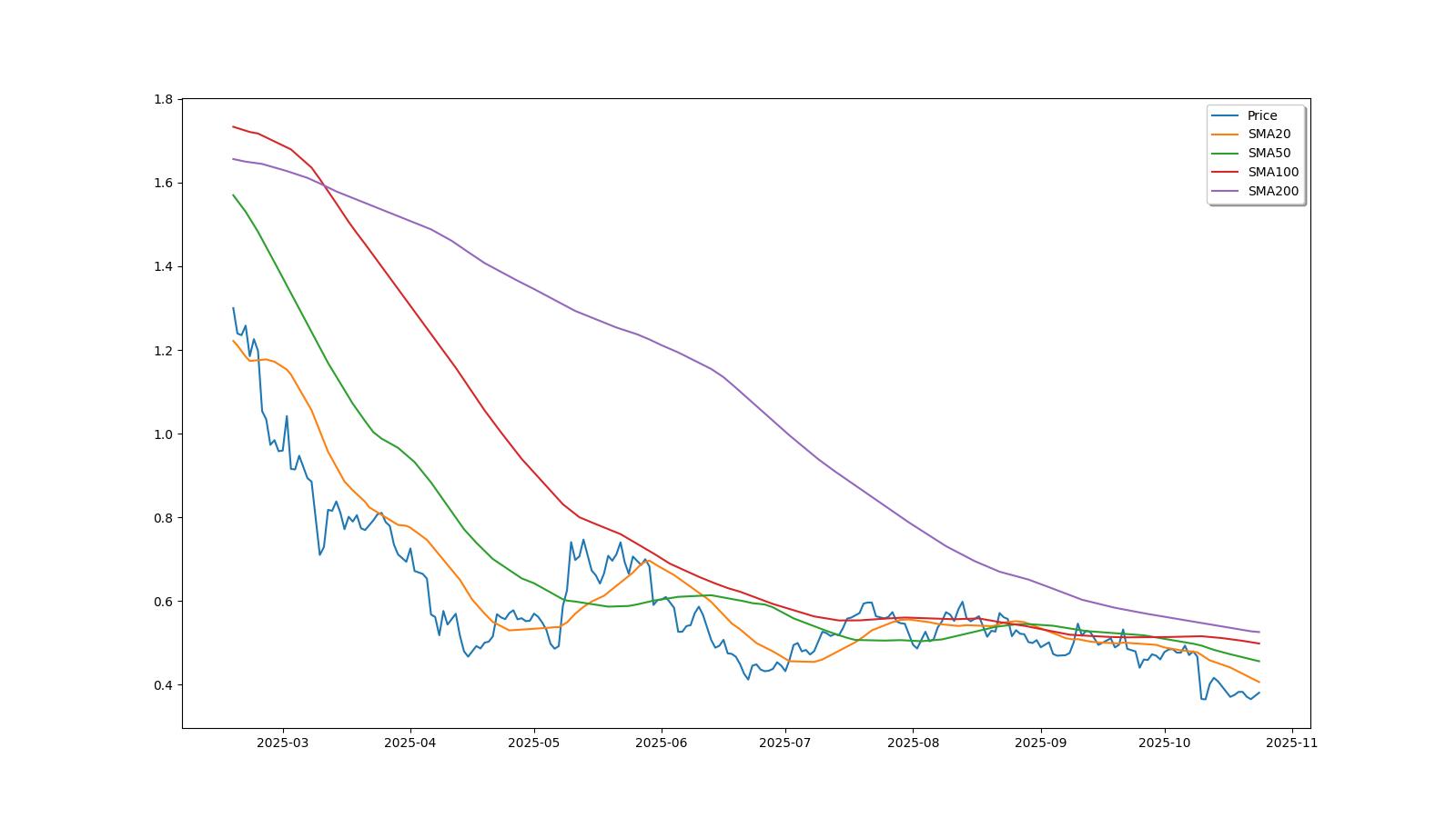 로닌 Simple Moving Averages