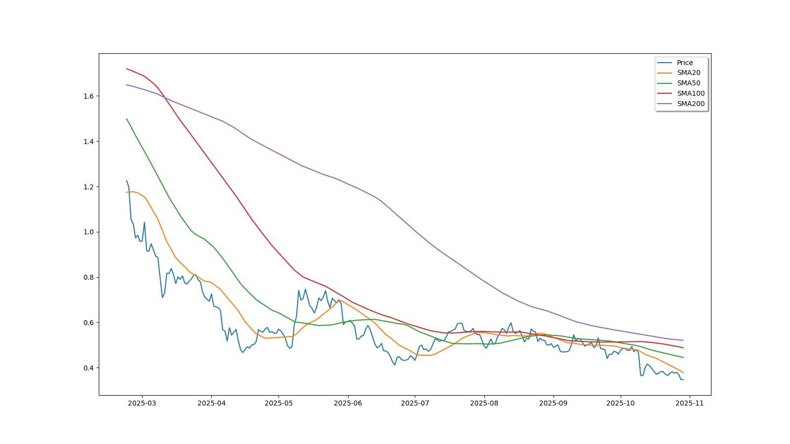 Ronin Simple Moving Averages